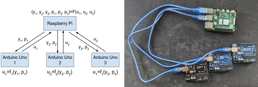 Research | Networked Controls and Intelligent Diagnostics